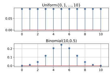 Properties of PMF