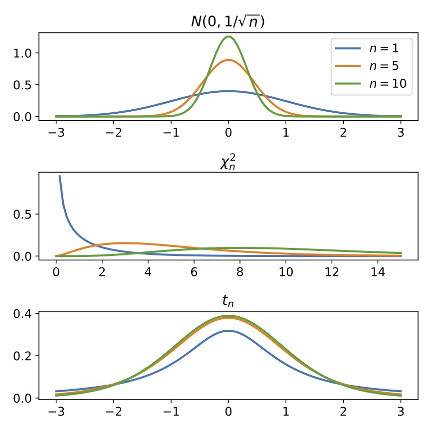 -test for mean (variance unknown)